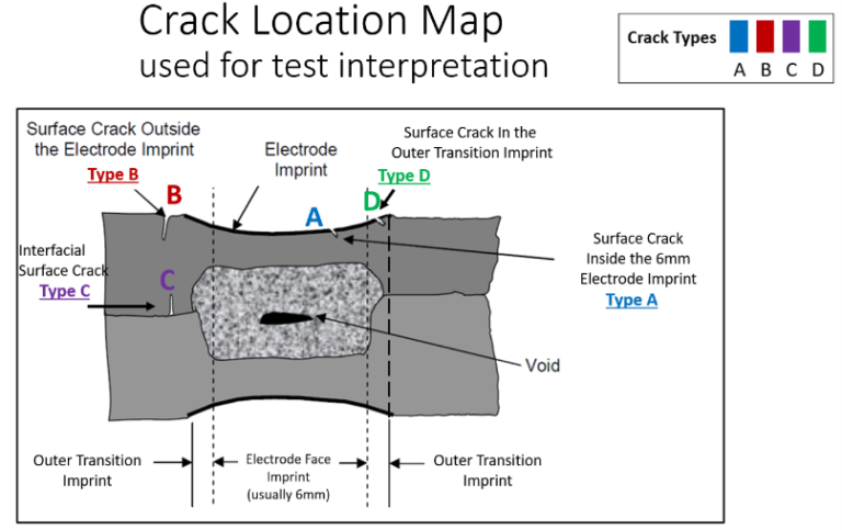 Liquid Metal Embrittlement Test Procedures | Auto/Steel Partnership