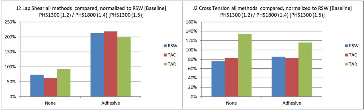 Alternative Joining Techniques for Advanced High-Strength Steels | Auto ...