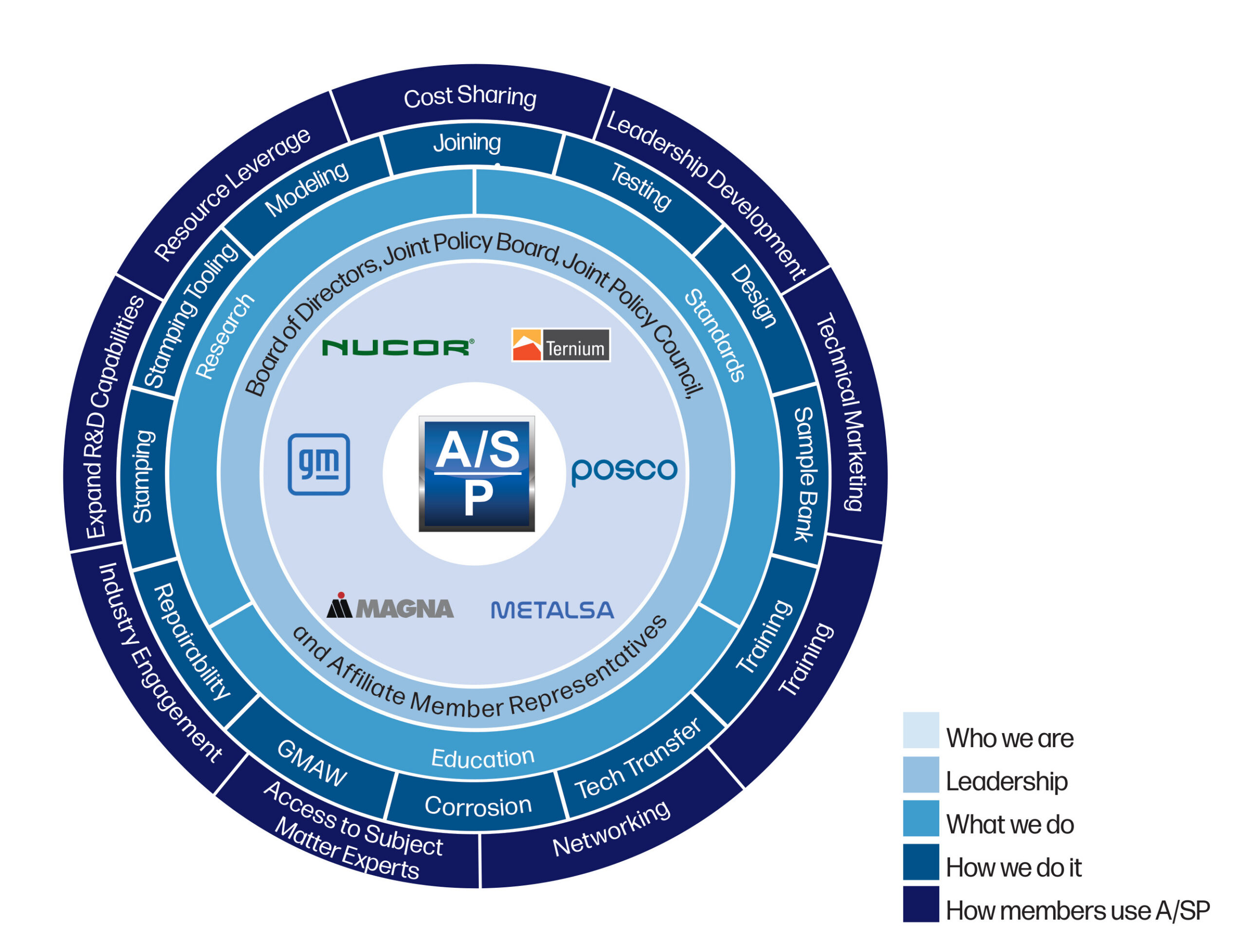 Auto/Steel Partnership | leading through collaboration